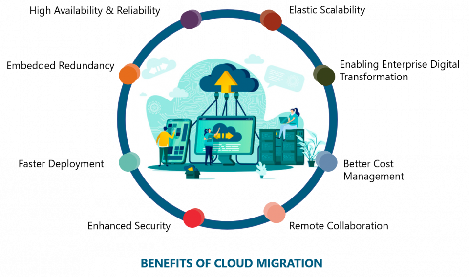 Importance of Cloud Migration | nasscom | The Official Community of ... Importance of Cloud Migration | nasscom | The Official Community of ...
